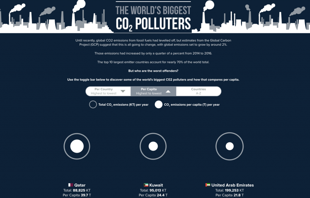The World’s Biggest C02 Polluters | Eco2 Greetings - Eco2 Greetings